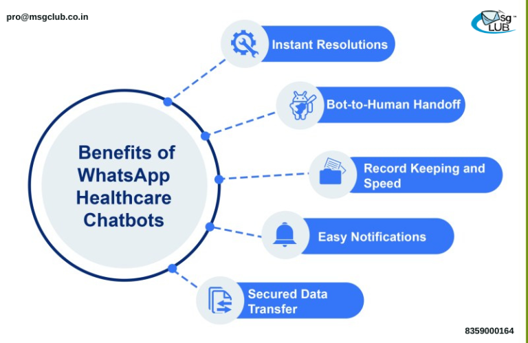 WhatsApp Business Use Cases for Healthcare Sector - MSGCLUB Blog